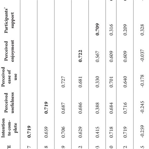 Index Values Of Reliability And Validity Measurement Download Scientific Diagram Index Values Of Reliability And Validity Measurement Download Scientific Diagram