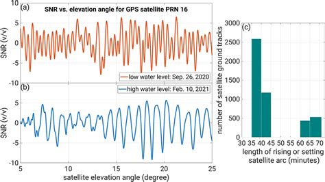 Detrended Signal‐to‐noise Ratio Snr Data For The Upright Raspberry Pi Download Scientific