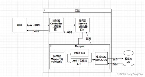 mybatis快速入门使用心得 mybatis收获与体会 csdn博客