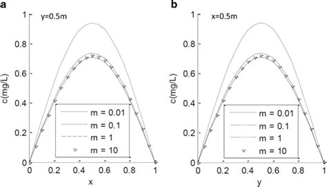 Contaminant Concentration Profiles For Various M A⁻¹ For Two Cross Download Scientific