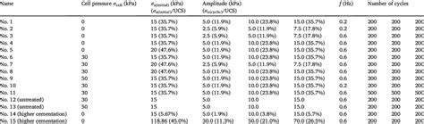 Details Of The Applied Cyclic Unconfined And Confined Compression Tests Download Scientific