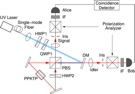 Experimental Setup For Polarization Sagnac Interferometer Type Ii Download Scientific Diagram