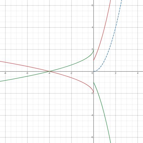 Use Transformations To Graph Each Function Gx Beg Quizlet