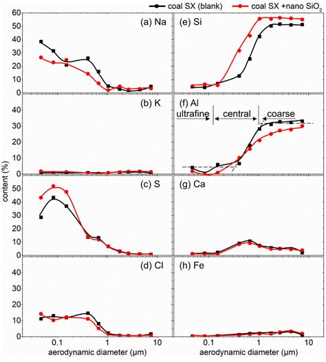 Size Resolved Elemental Composition Distribution In Pm10 Generated From