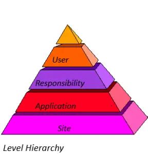 Every Thing You Must Know About Profile Options In Oracle Apps