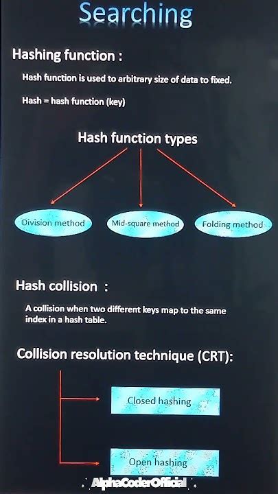 hashing in data structure data coding education coder views reels