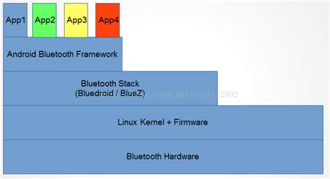 android系统蓝牙hal分析 android bluetooth hal csdn博客