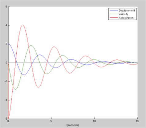 Solved Consider The Following System Of A Damped Oscillator Chegg
