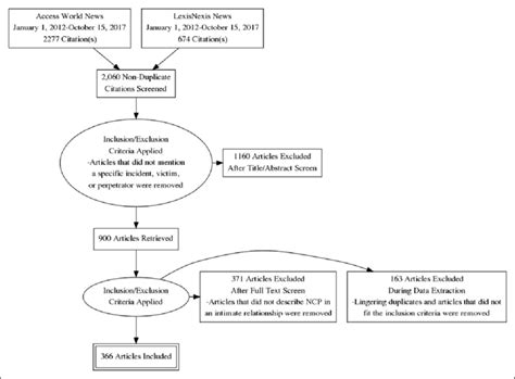 Search And Screen Process Download Scientific Diagram