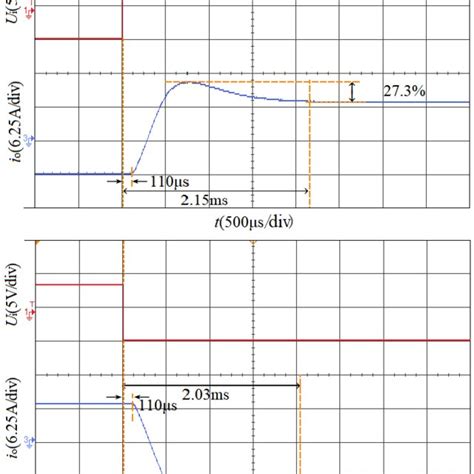 output current dynamic process of pi control download scientific diagram