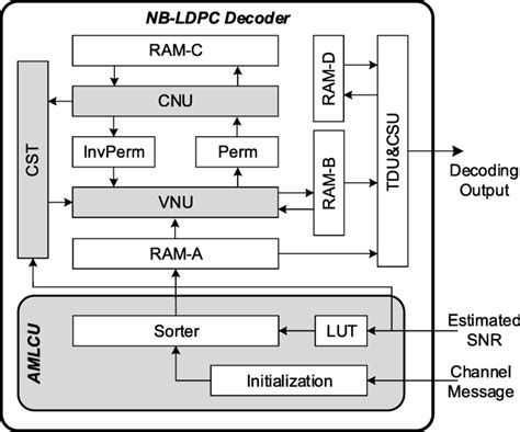 Top Level Architecture Of Nb Ldpc Decoder Exploiting The Proposed