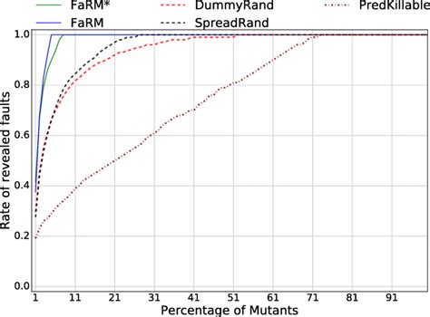 Mutant Prioritization Performance In Terms Of Faults Revealed Median Download Scientific