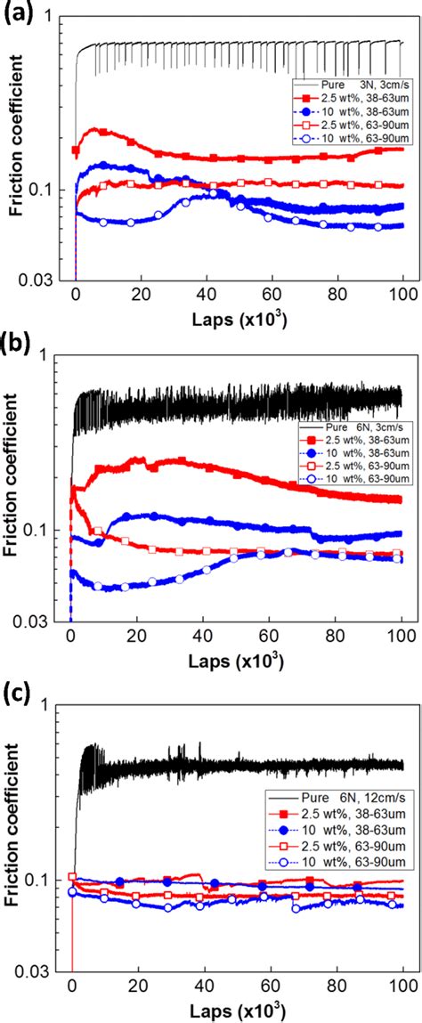 Friction Coefficients Of Epoxy And Epoxy Composites With Different