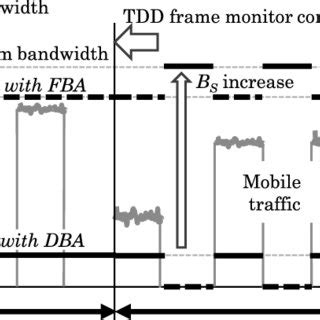 Time Chart Of Bandwidth Allocation Download Scientific Diagram