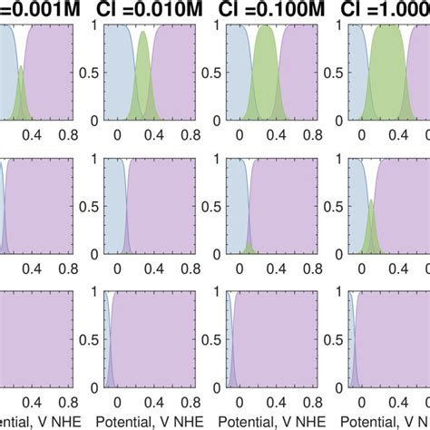Equilibrium Surface Coverage Of Different Species On Pure Ni 111 At