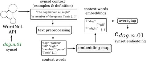 text classification with semantically enriched word embeddings