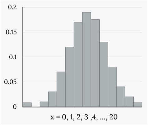 43 The Binomial Distribution Significant Statistics An Introduction