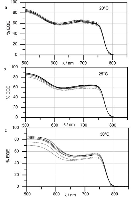 External Quantum Efficiency Spectra For Mapi Solar Cells Fabricated At