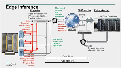 Caeml Research In Hardware Design And Optimization Using Machine