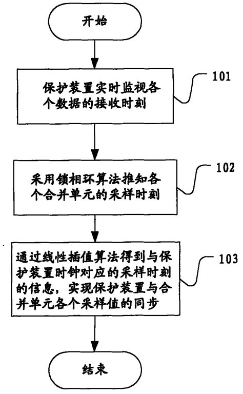 Method For Realizing Sampling Value Synchronization In Intelligent