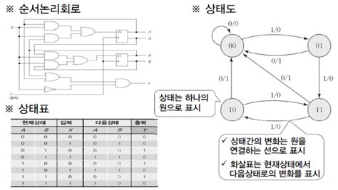 Circuits 순서논리회로2 Slow And Steady