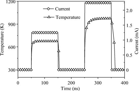 Temperature Curve With Different Programming Pulses Download Scientific Diagram