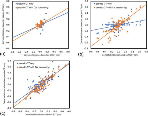Corrected Distances For Tissue Based Registration Between The Planning Download Scientific