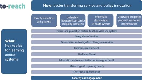 What Is To Reach How Can We Transfer Service And Policy Innovations Between Health Systems
