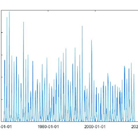 Time Series Diagram Of Precipitation Download Scientific Diagram