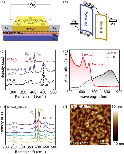 A The Illustrate Of Monolayer Mos2 Btp‐4f Device B The Energy Level