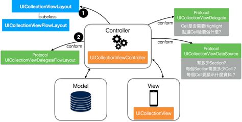 App開發 使用swift 215 Uicollectionview By Chiwen Lai Medium