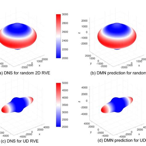 3d Representation Of Youngs Modulus For Anisotropic Sfrc Download Scientific Diagram