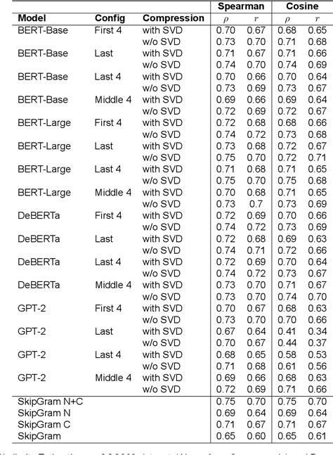 Table 14 From Comparing Static And Contextual Distributional Semantic Models On Intrinsic Tasks