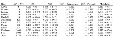 table vii from a self adaptive evolutionary deception framework for community structure