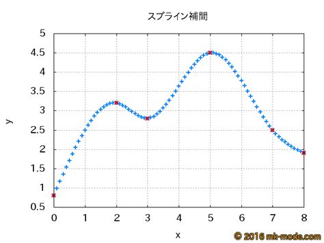 ruby 3次スプライン補間！ mk mode blog