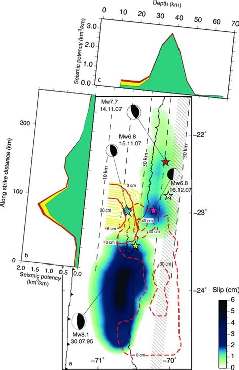 Comparison Between The Coseismic And Post Seismic Slip From The 1995 Mw Download Scientific
