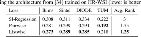 Table 1 From Monocular Depth Estimation Via Listwise Ranking Using The