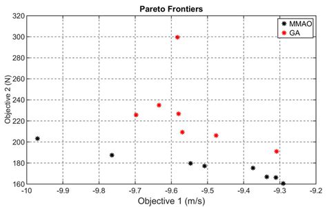 Pareto Front Plot For Mmao Oasis Optimization And Ga Multi Objective