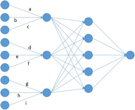 Using Local Convolutional Neural Networks For Genomic Prediction Pmc