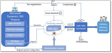 Understanding Electronic Invoicing In Dynamics 365 Finance And Operations Dynfotech