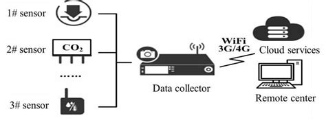 Framework Of Data Collector System Download Scientific Diagram