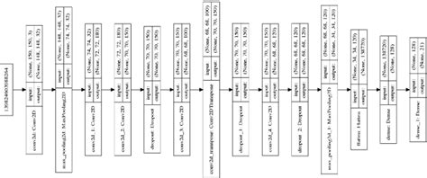 Figure 2 From Developing Convolutional Neural Networks Based System For Predicting Pneumonia
