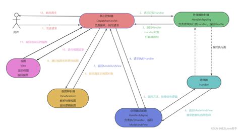 Springmvc执行流程 Csdn博客 Springmvc执行流程 Csdn博客