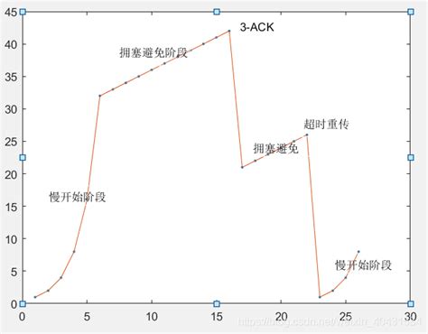 tcp拥塞控制策略 tcp协议中采用了哪些拥塞控制策略慢开始算法是如何工作的 csdn博客