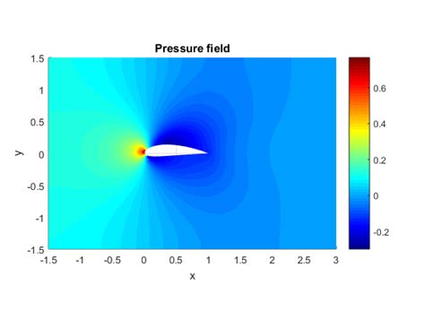 matlab cfd code quickersim