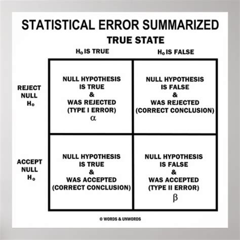 Statistical Error Summarized Hypothesis Testing Poster Zazzle