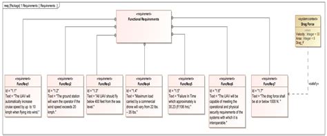 Systems Free Full Text Modeling And Analysis Of Unmanned Aerial