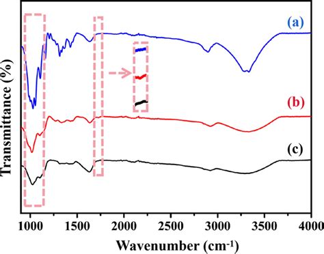 Ftir Spectra Of A The Ceo2 Cds Cf B The Aldehyde Functionalized Cotton