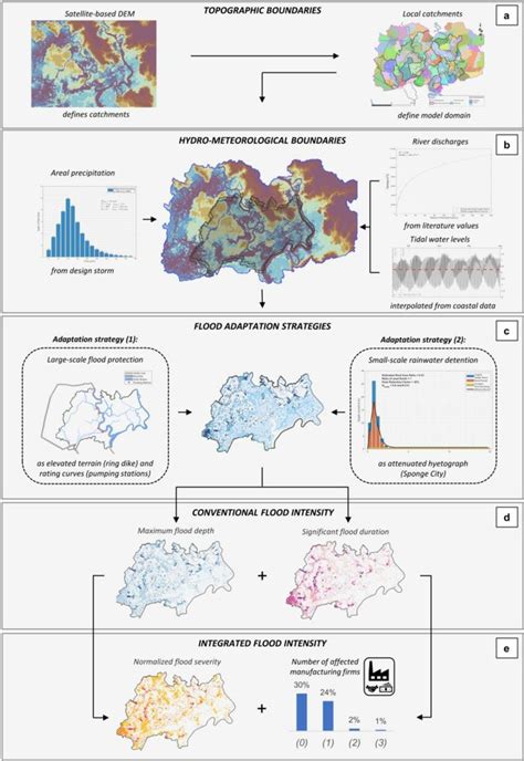 Model Setup A Bias Corrected Digital Elevation Model Was Derived From
