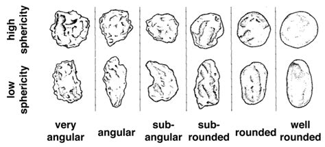 A New Roundness Scale For Sedimentary Particles After Powers Download Scientific Diagram A New Roundness Scale For Sedimentary Particles After Powers Download Scientific Diagram